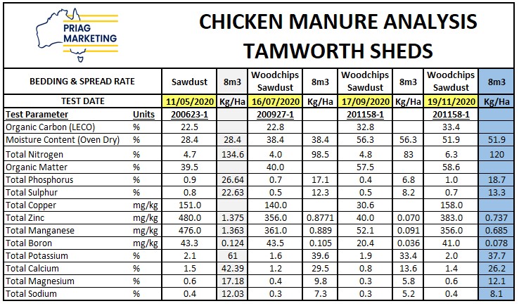 Chicken Manure supply - Priag Marketing
